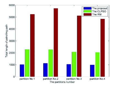 comparison of patrolling path length for usvs in each partition by download scientific diagram