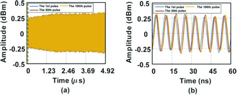 A Microwave Waveforms With Different Period In The Time Domain Blue