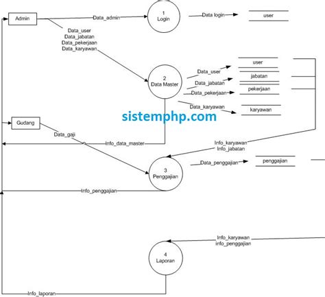 Dfd Sistem Informasi Penggajian Script Source Code Contoh Program Riset