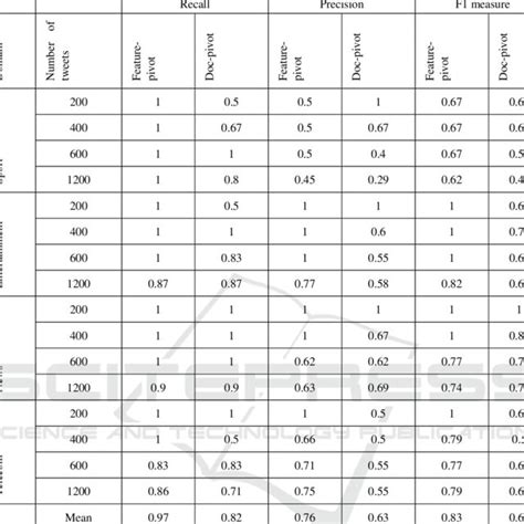 Recall Precision F1 Measure Values For All Experiments Download Scientific Diagram