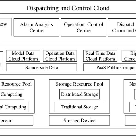 The Structure Of Dispatching And Control Cloud Download Scientific Diagram