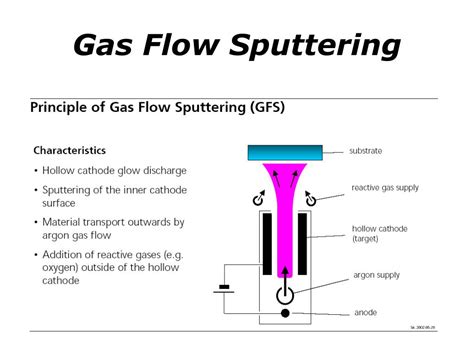 Ppt Sputtering And Cvd Pvd Technology Powerpoint Presentation Free