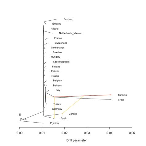 Maximum Likelihood Tree Inferred By TreeMix Allowing Three Migration Download Scientific