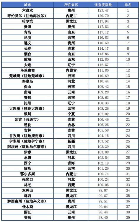 避暑去哪中国凉都当黑马尔滨进三甲指数显示76个栖息地最适宜候鸟