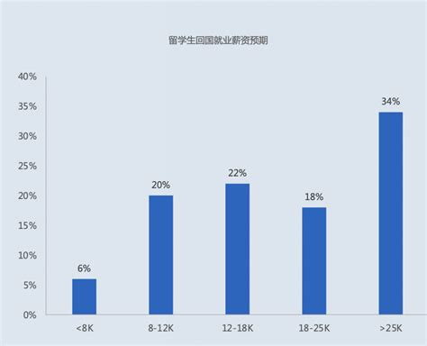 《领英人才洞察》发布最新留学生归国求职报告：回流趋势显著增强 知乎