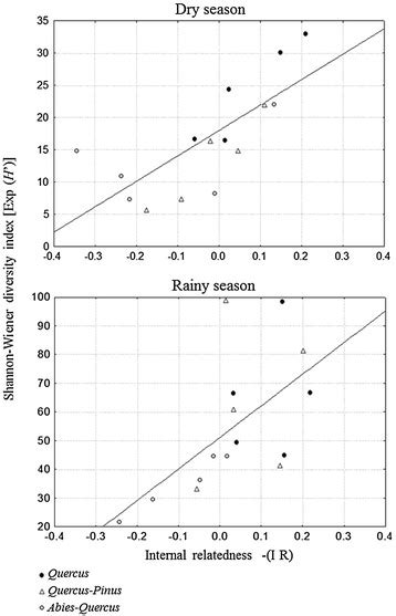 correlation analyses and canopy arthropod diversity correlation