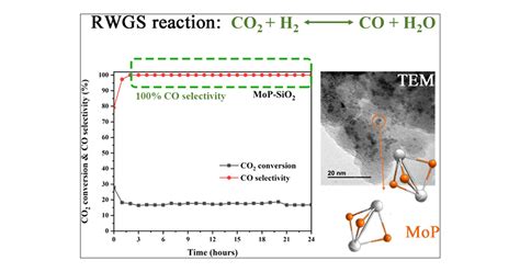 Co2 Conversion Via Reverse Water Gas Shift Reaction Using Fully Selective Mo P Multicomponent