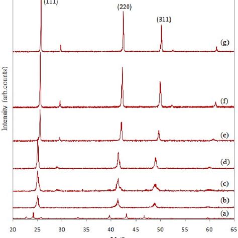 Phase Transition Temperature Of Agi Cui System Download Scientific