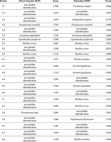 Identification Results By Maldi Tof Mass Spectrometry For Direct