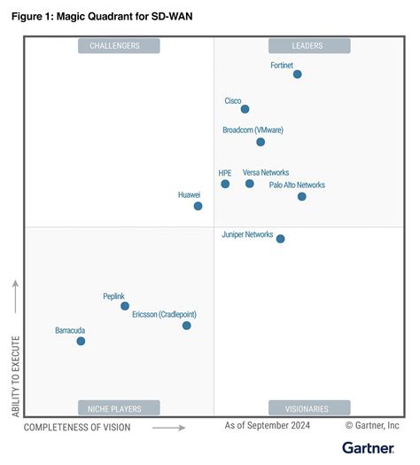 Cisco Is A Five Time Leader In The 2024 Gartner® Magic Quadrant™ For Sd