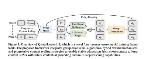Qwen Researchers Proposes Qwenlong L1 A Reinforcement Learning