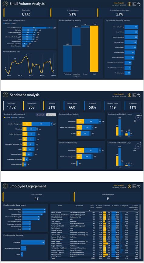 Amanda D On Linkedin Datadna Powerbi Datavisualization