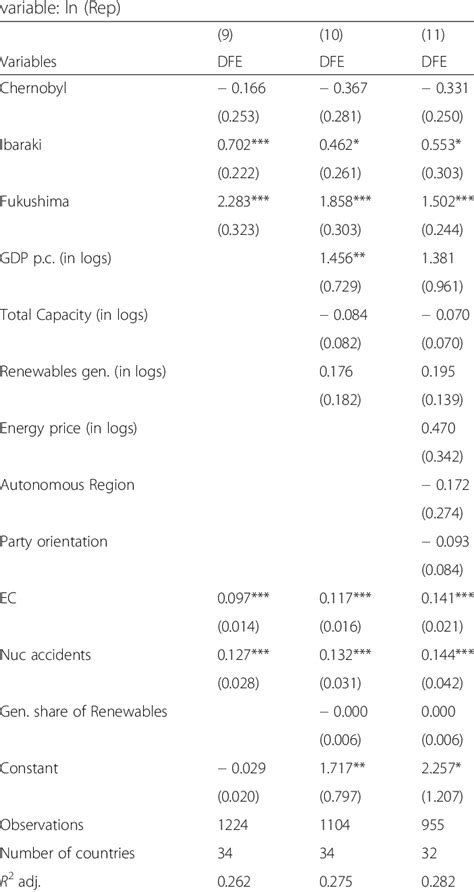 Dynamic Heterogeneous Panel Regressions Dep Download Scientific Diagram