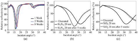 A Without Protective Coating The Excitation Angles Drifts
