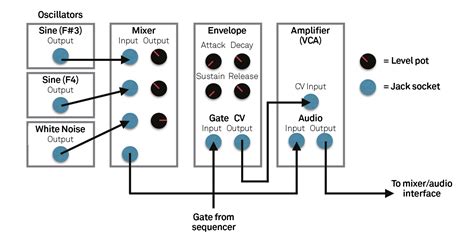 Modular Synth Tutorial Creating A Eurorack Snare