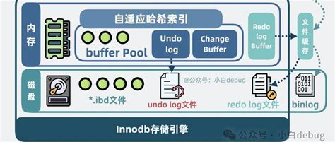 Mysql 是什么架构是怎么样的 数据 索引 Buffer