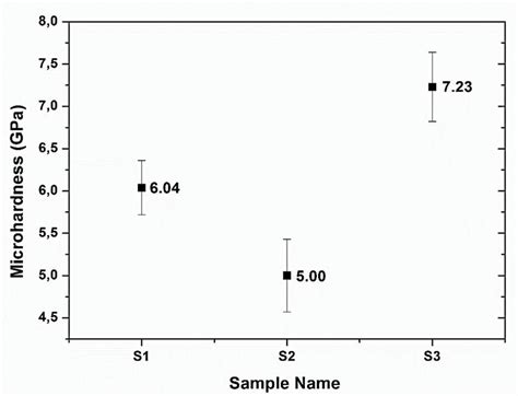 Average Microhardness Variation Of The Sintered Samples In Relation To Download Scientific