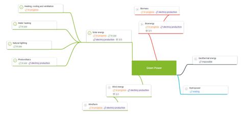 Mind Map View Kanbo Help Portal