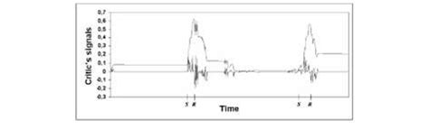 Reward Prediction Light Curve And Dopamine Reinforcement Signal Dark