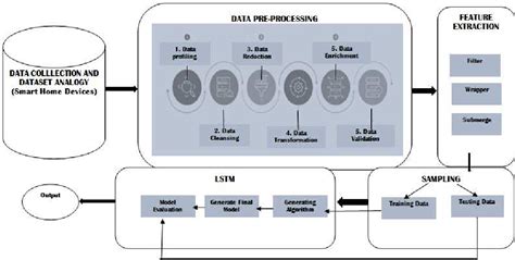 figure 2 from a smart and secure iot devices using machine learning