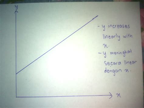 Spm Tutor Blog [physics][fizik] Graph Relationship Hubungkait Graf