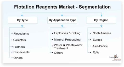 Flotation Reagents Market Market Size Share Trend Forecast Analysis Covid Impact Analysis