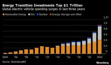 1 Trillion Green Investment Matches Fossil Fuels For First