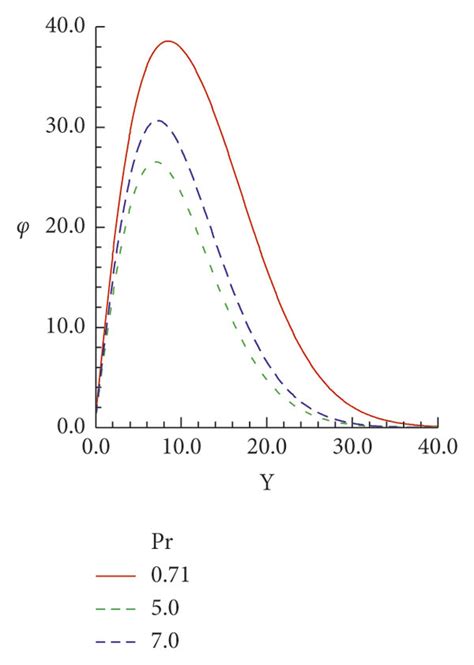 Plots For A U B θ And C ϕ For Different Choices Of Prandtl