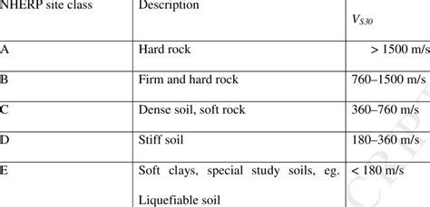Site Classification As Per Nehrp Scheme Bssc 2003 Download Table