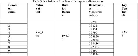 table 3 from a hybrid logistic scroll chaotic encryption algorithm for ensuring the cloud