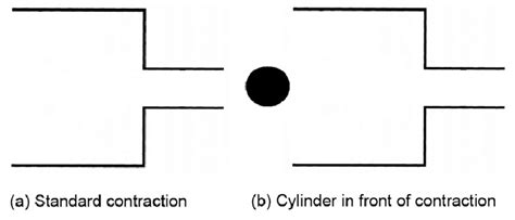 Schematic Of Standard Contraction Geometry And Cylinder Contraction