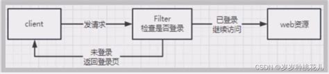 springsecurity6从入门到上天系列第三篇：回顾filter以及springsecurity6的实现原理 security6