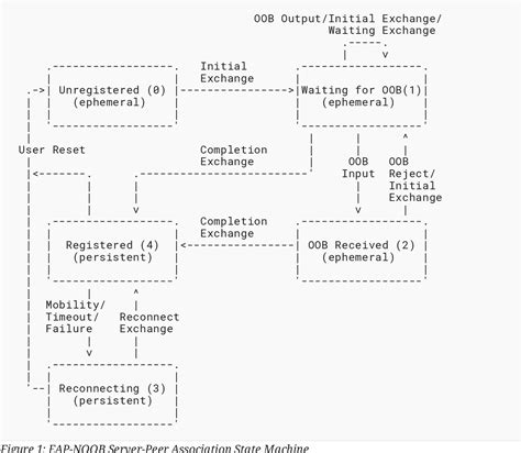 Figure 1 From Nimble Out Of Band Authentication For Eap Eap Noob