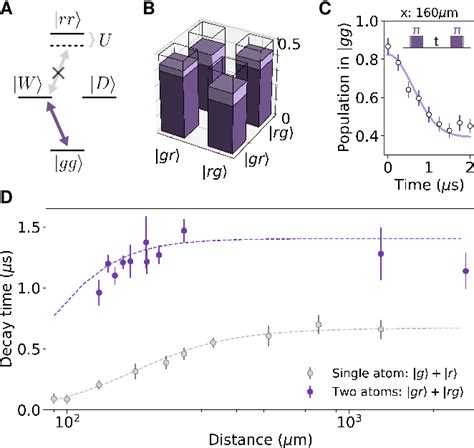 Figure 1 From Control And Entanglement Of Individual Rydberg Atoms Near