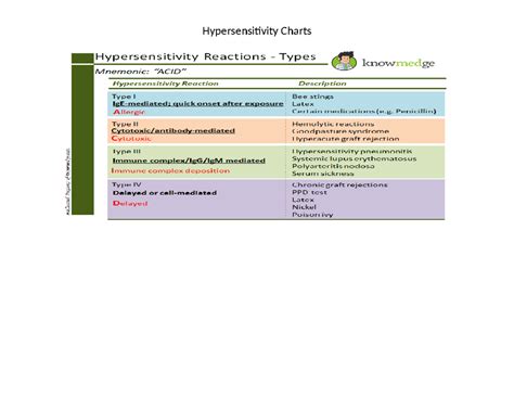 9 Hypersensitivity Charts Penicillin Type Ii Hemolytic Reactions