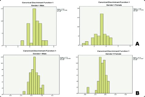 3A Comparison Of The Mean Values Of The Males And Females Of Different Download Scientific