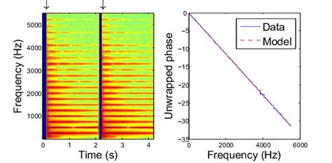 Spectrogram With Two Onset Frames Left And Phase Difference Between Download Scientific