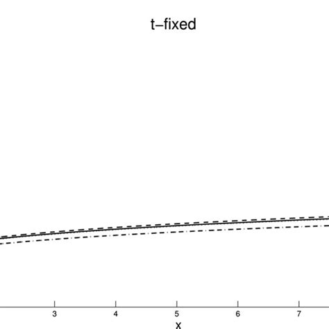 Plots Of The Solution Of The Time Fractional Wave Equation With Fixed