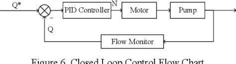 Figure 1 From Design Of Intelligent Flow Control System For