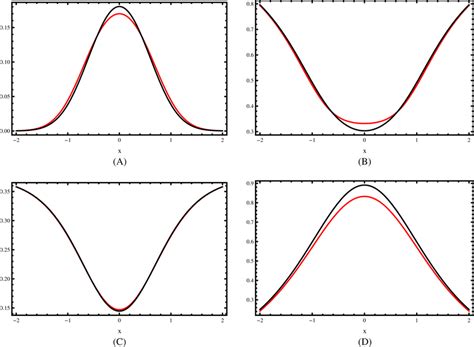 Plotting Approximation Solutions 63 And 71 With α 0 8 [colour