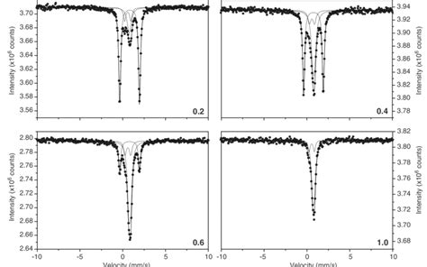 57 Fe Mo¨ssbauermo¨ssbauer Spectra At 100 K Of Tbpa Ae Oxidized