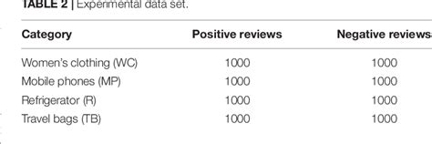 Table 2 From A Deep Learning Based Sentiment Classification Model For Real Online Consumption