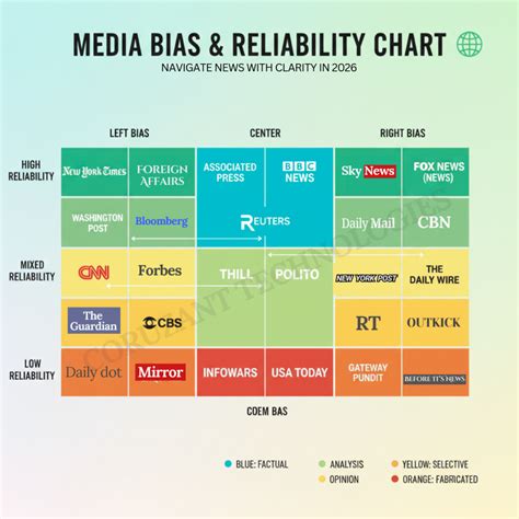 Media Bias Chart How It Ranks News By Bias And Reliability