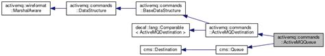Activemq Cpp 390 Activemqcommandsactivemqqueue Class Reference