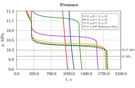 The Result Of The Optimization Procedure For The Effective Permeability Download Scientific