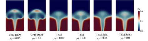 Time Averaged Solids Volume Fraction Profiles Obtained From Tfm