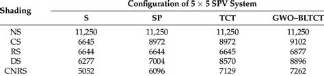 Nominal Maximum Power P Nmp For Each Configuration Under Various