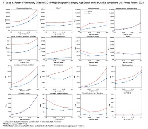 Ambulatory Health Care Visits Among Active Component Members Of The Us