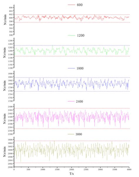 Fluctuation Of Servo Motor Speed Constant Load Variable Speed