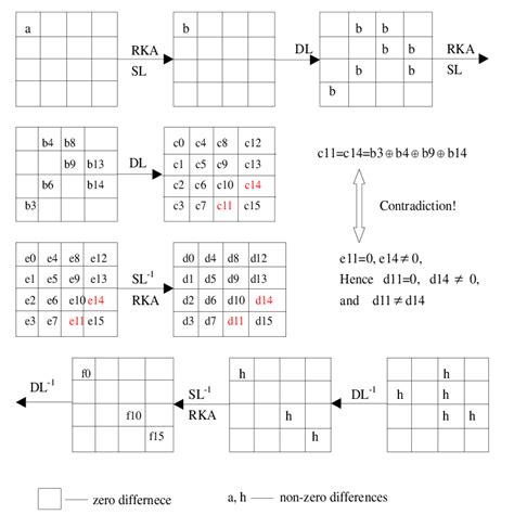 4 Round Impossible Differentials Of Aria Download Scientific Diagram